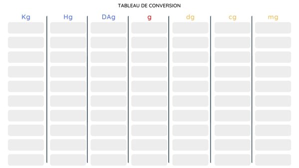 Tableau de conversion des grammes : fiche à imprimer