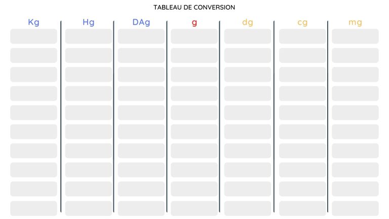 Tableau de conversion - grammes - Mathématiques CE1, CE2, CM1, CM2, Divers, Pour les enseignants ...