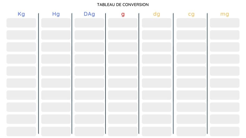 Tableau de conversion - grammes - Mathématiques CE1, CE2, CM1, CM2 ...