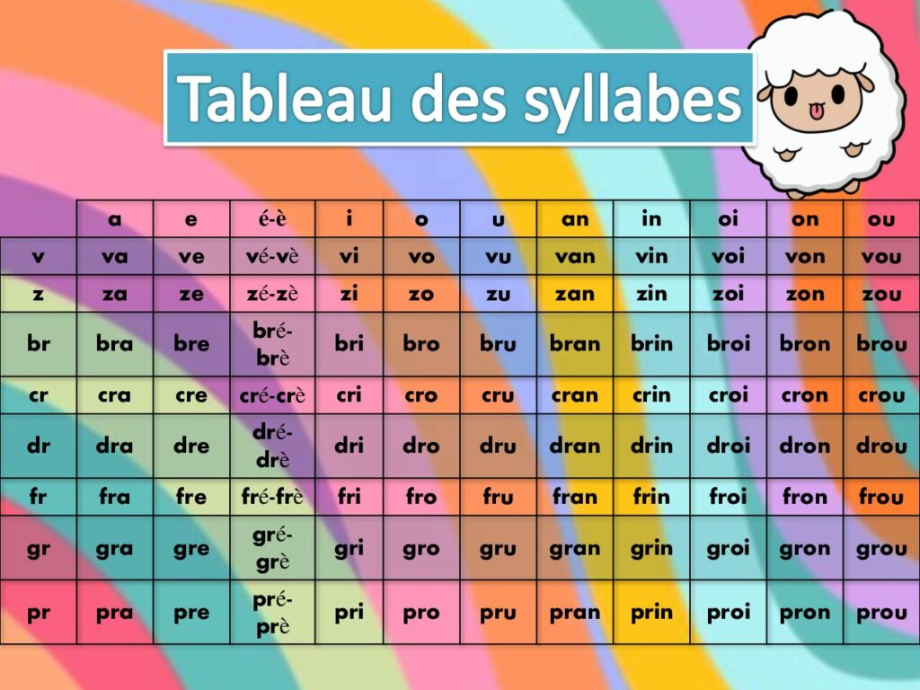 Tableau des syllabes - Découverte du Monde, Lecture, Organisation de la ...